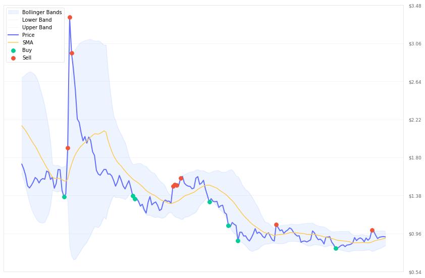 Filecoin Полосы Боллинджера