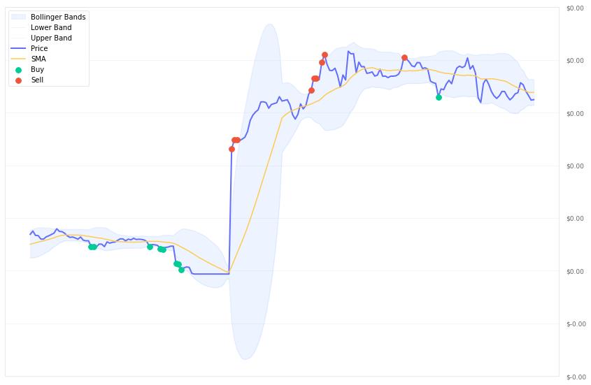 Findora Bollinger Bands