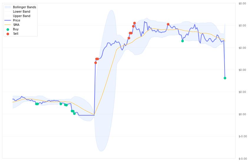 Findora Bollinger Bands