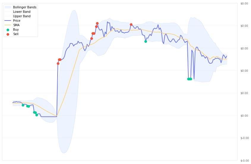 Findora Bollinger Bands