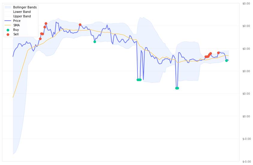 Findora Bollinger Bands