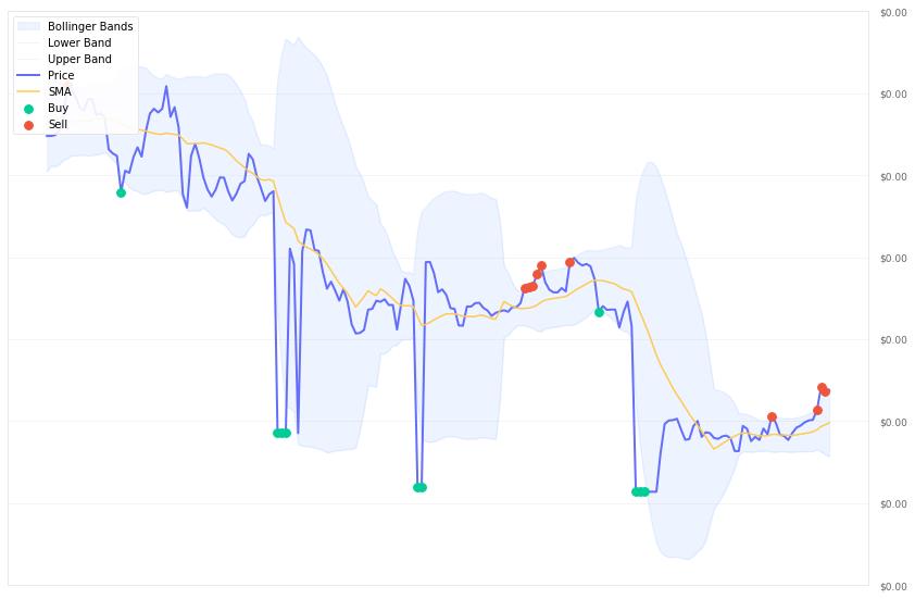 Findora Bollinger Bands