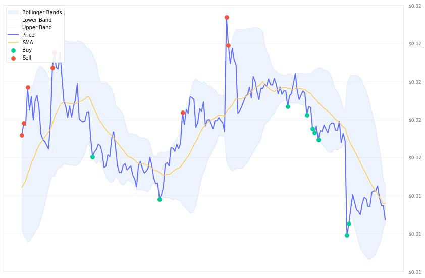 FIO Protocol Bollinger Bands