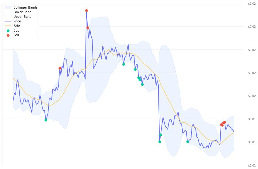 FIO Protocol Bollinger Bands
