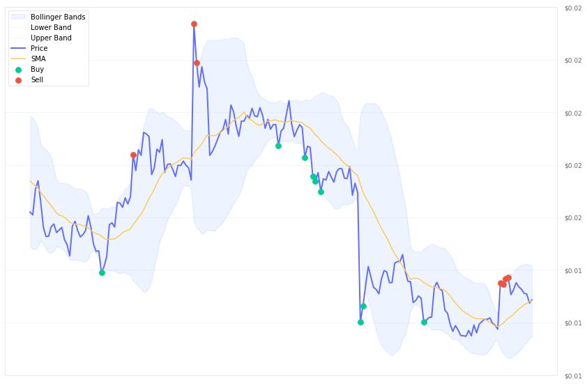 FIO Protocol Bollinger Bands