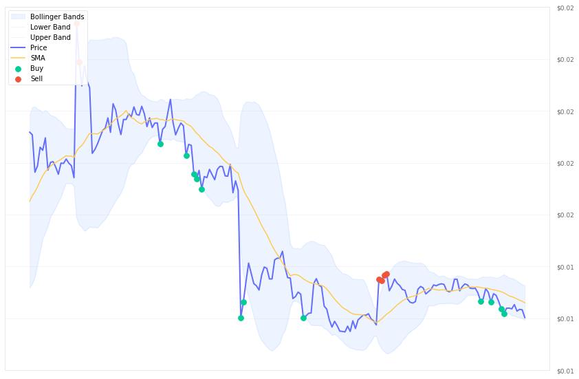 FIO Protocol Bollinger Bands