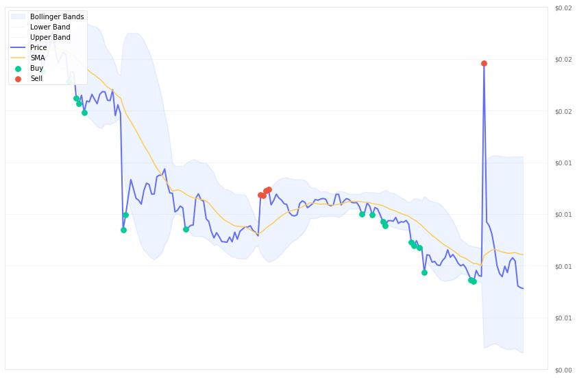 FIO Protocol Bollinger Bands