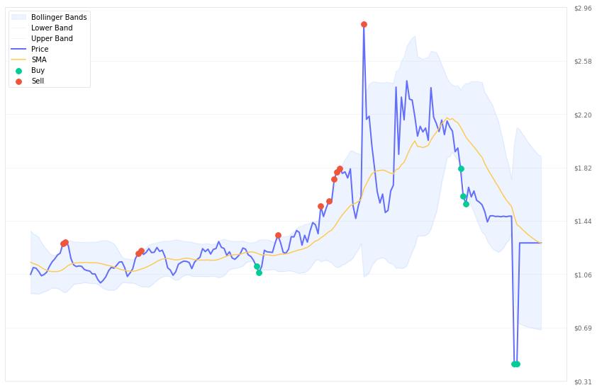 Firo Bollinger Bands