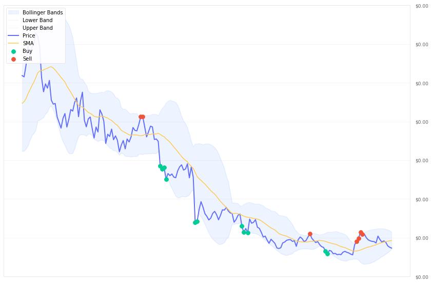 Neiro (First Neiro On Ethereum) Полосы Боллинджера