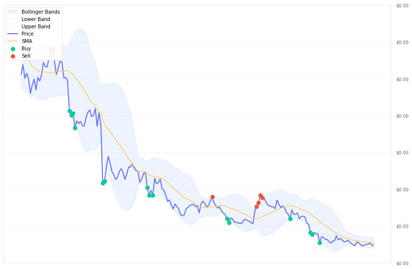 Neiro (First Neiro On Ethereum) Полосы Боллинджера