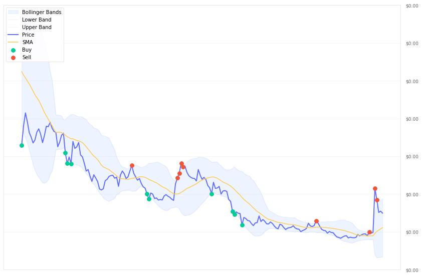 Neiro (First Neiro On Ethereum) Полосы Боллинджера