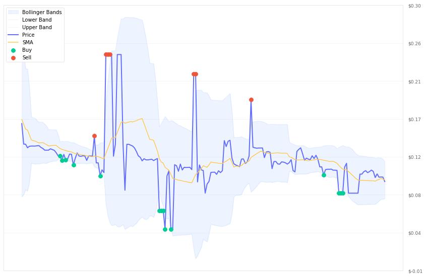 FISCO Coin Bollinger Bands