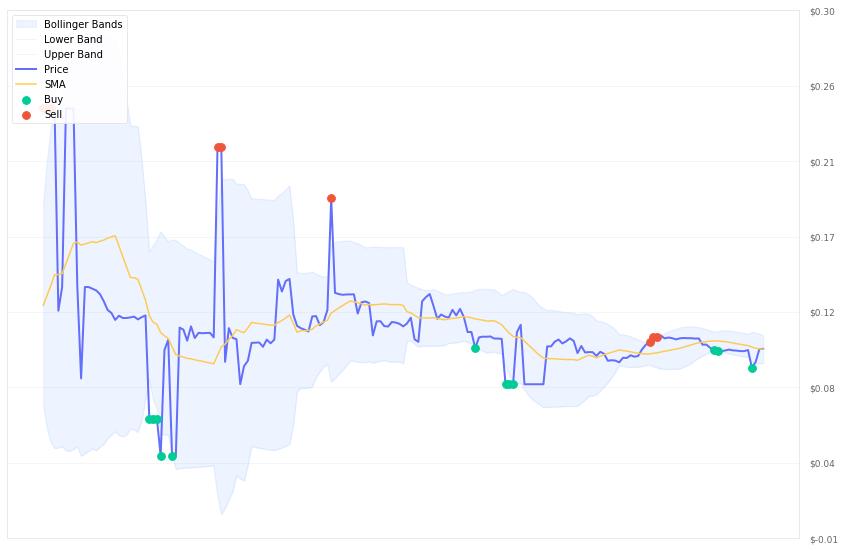 FISCO Coin Bollinger Bands