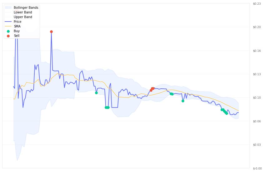 FISCO Coin Bollinger Bands