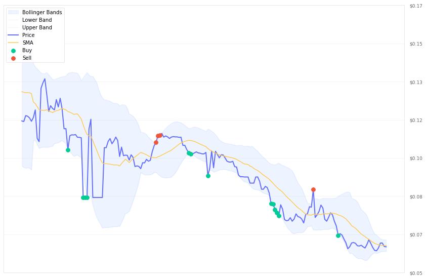 FISCO Coin Bollinger Bands