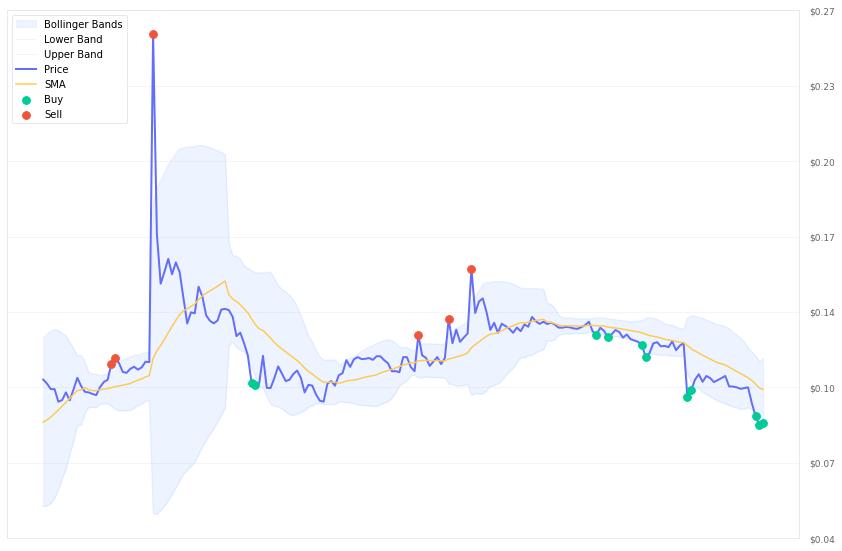 Flamengo Fan Token Bollinger Bands
