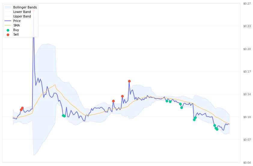 Flamengo Fan Token MACD