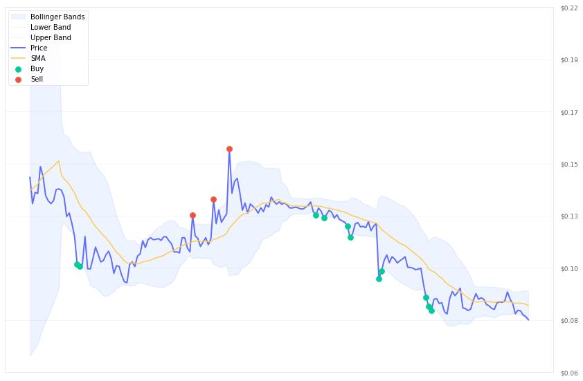 Flamengo Fan Token MACD