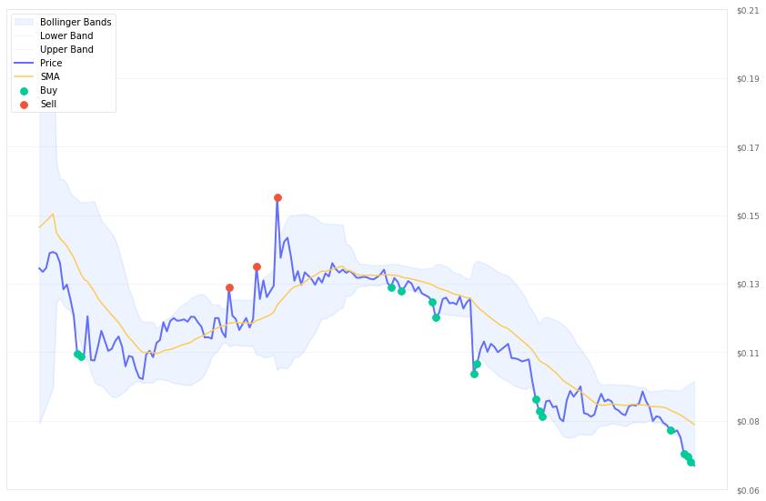 Flamengo Fan Token Bollinger Bands