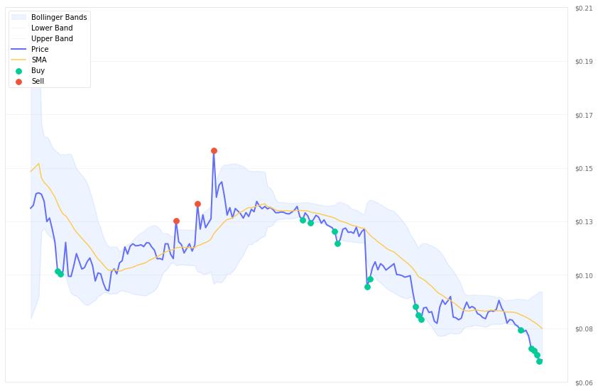 Flamengo Fan Token Полосы Боллинджера
