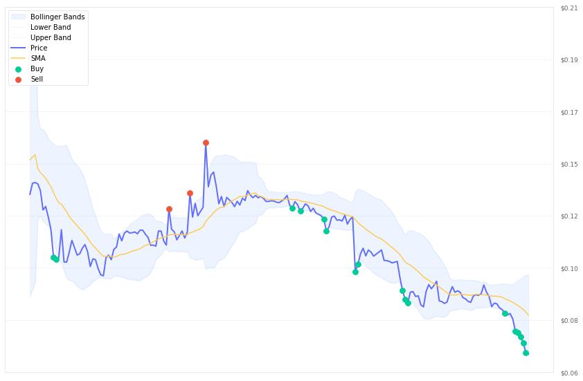 Flamengo Fan Token Bollinger Bands