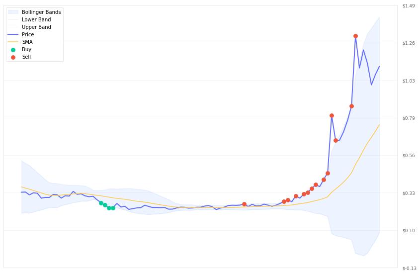 Flamengo Fan Token Bollinger Bands
