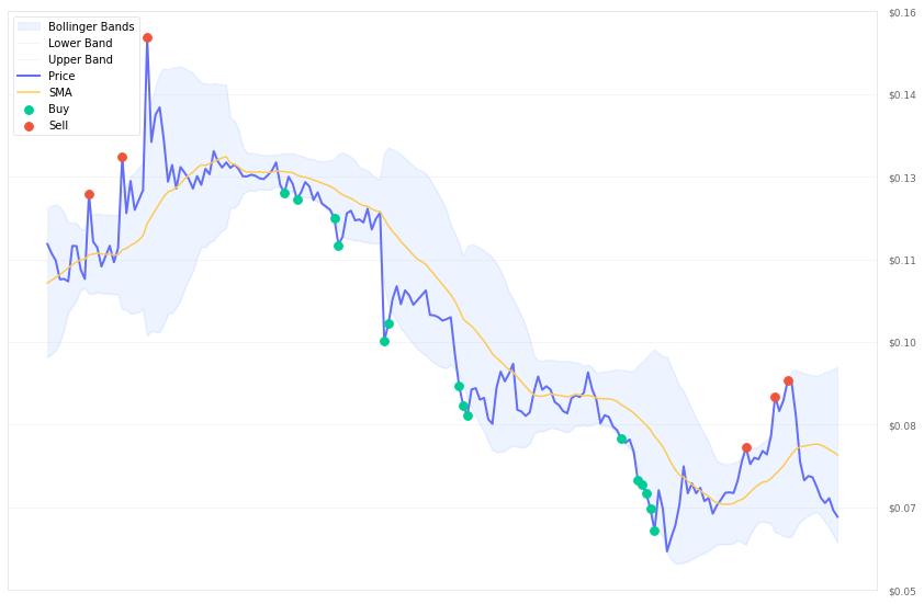 Flamengo Fan Token Bollinger Bands