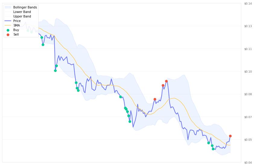 Flamengo Fan Token Bollinger Bands