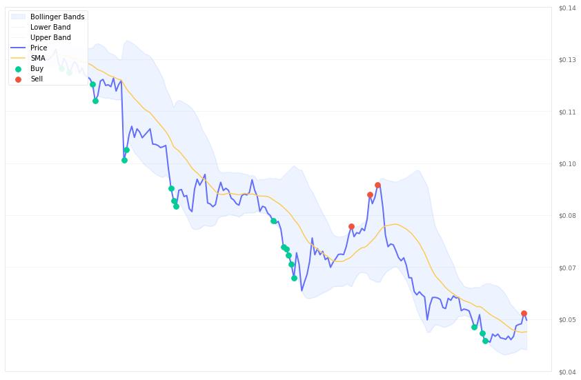Flamengo Fan Token Полосы Боллинджера