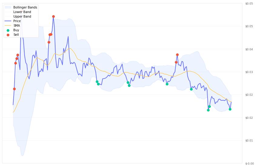 Flamingo Bollinger Bands