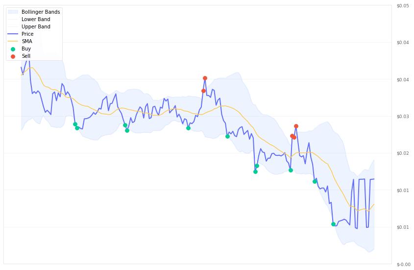 Flamingo Bollinger Bands