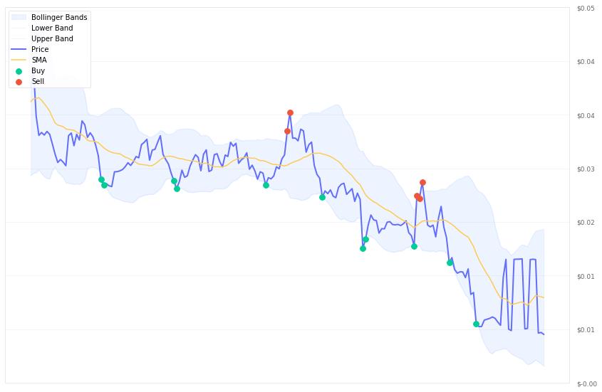 Flamingo Bollinger Bands