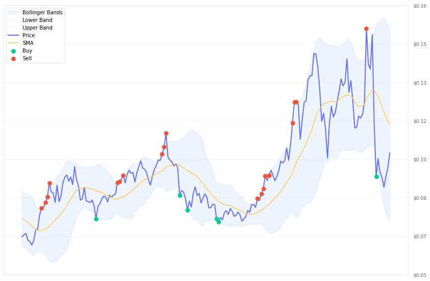 Flamingo Bollinger Bands