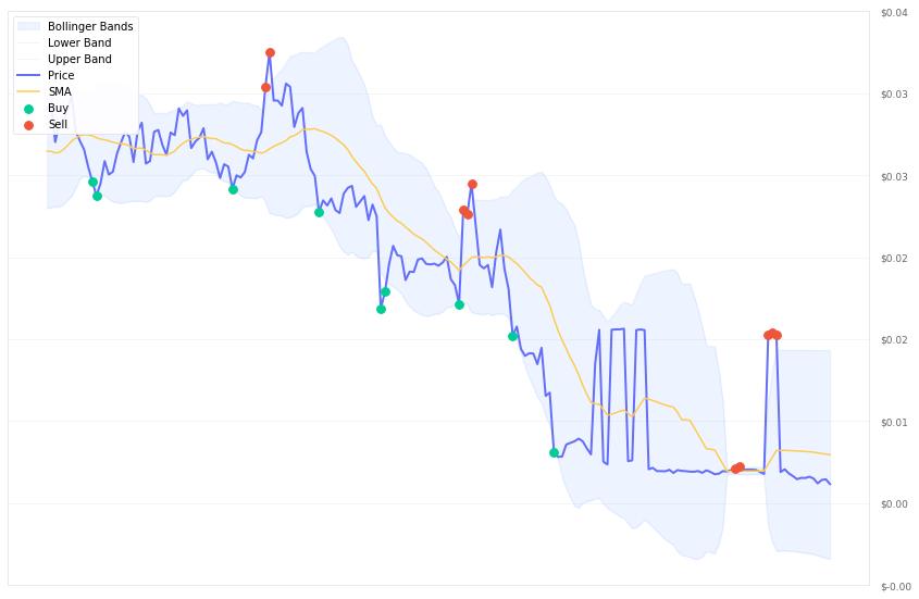 Flamingo Bollinger Bands