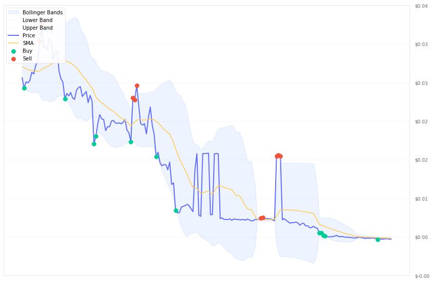 Flamingo Bollinger Bands