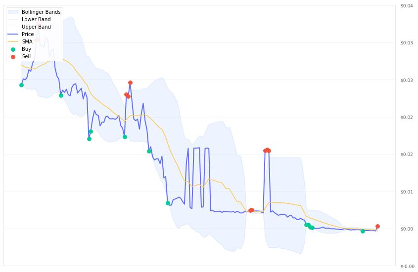 Flamingo Bollinger Bands