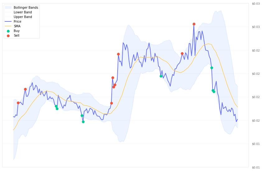 Flare Bollinger Bands
