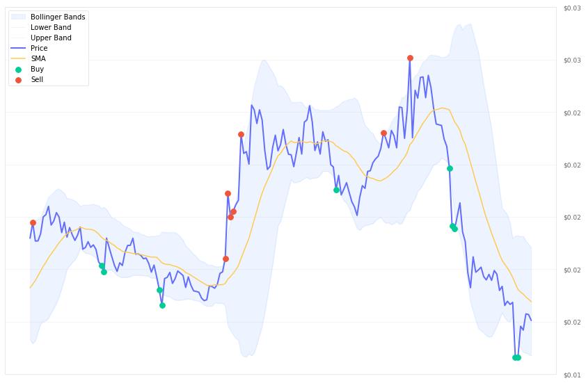 Flare Bollinger Bands