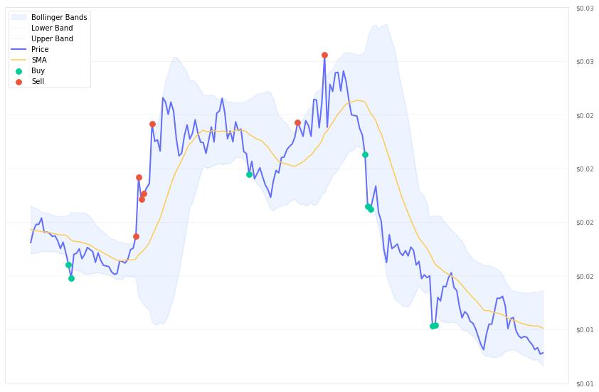 Flare Boillinger Bands