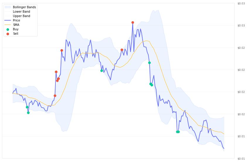Flare Bollinger Bands