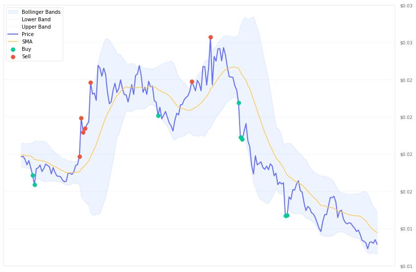 Flare Bollinger Bands