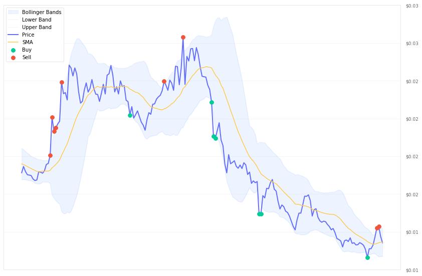 Flare Bollinger Bands