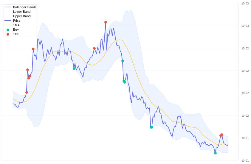 Flare Bollinger Bands