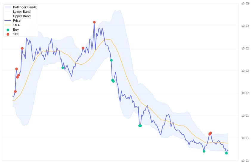 Flare Bollinger Bands