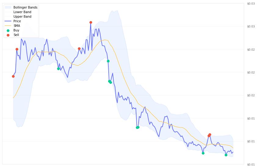 Flare Bollinger Bands