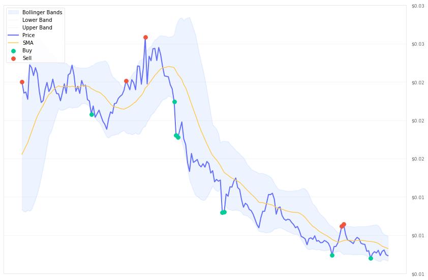 Flare Bollinger Bands