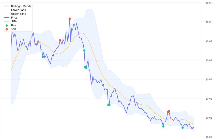 Flare Bollinger Bands