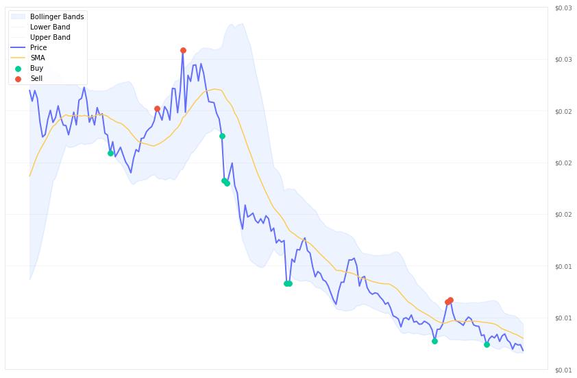 Flare Bollinger Bands