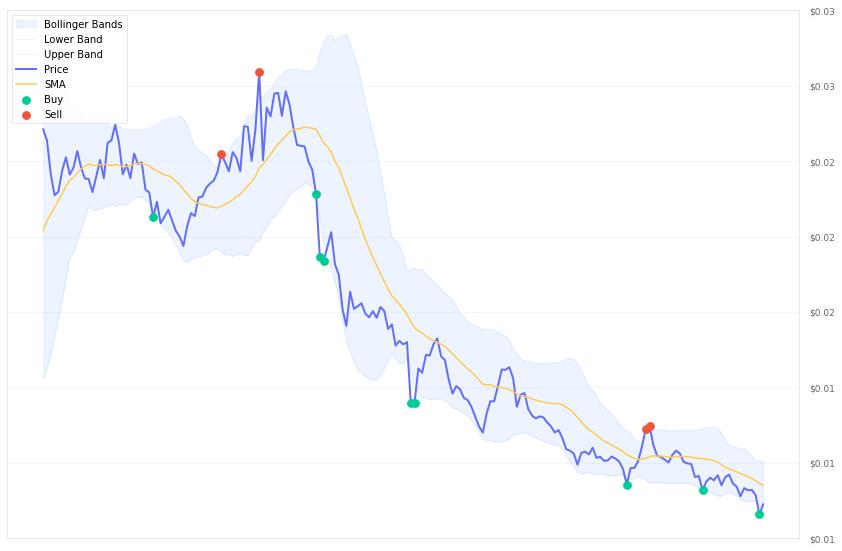 Flare Bollinger Bands