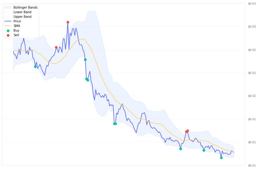 Flare Bollinger Bands